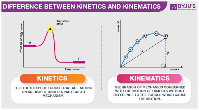 What is Kinematics in Physics? | LearnPhysics.Org