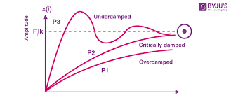 Oscillation | LearnPhysics.Org