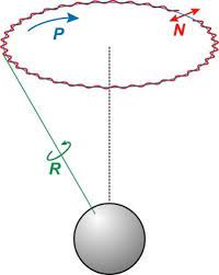 Circular and Rotational Motion. | LearnPhysics.Org