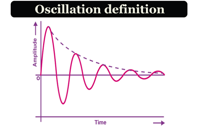 Oscillation | LearnPhysics.Org